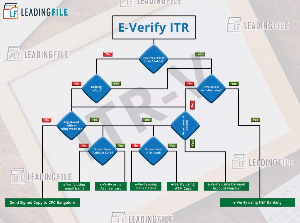 E-Verify ITR: Learn 6 Online Methods Of ITR E-Verification