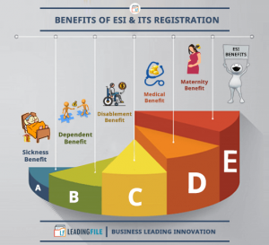 ESI Registration || Online Simplifying ESIC Consultant || LeadingFile
