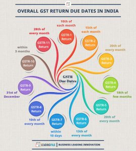 GST Registration | Return Filing | Eligibility | Process | Official Website