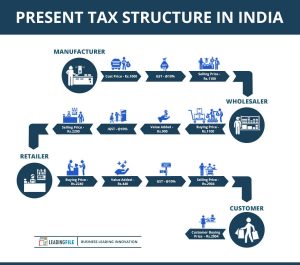 Basic Of GST: Clear All Your GST Doubts - GST Information Explained