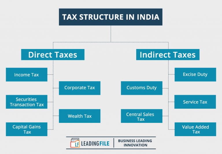 Basic Of GST: Clear All Your GST Doubts - GST Information Explained