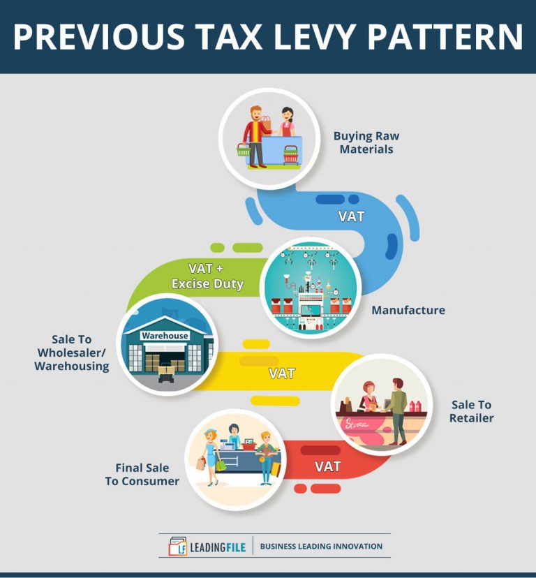 What Is GST? All About GST: Full Form | Meaning | Types... Explained