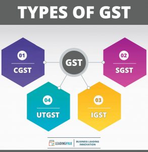 What Is GST? All About GST: Full Form | Meaning | Types... Explained