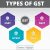 What Is GST? All About GST: Full Form | Meaning | Types... Explained