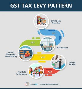 What Is GST? All About GST: Full Form | Meaning | Types... Explained