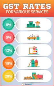 SAC Code List, Full Form, Meaning and GST Rates On Services