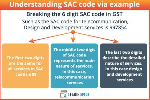 SAC Code List, Full Form, Meaning and GST Rates On Services